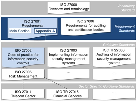 Article: ISO 27001 for Developers and Testers | Cloud Security ...
