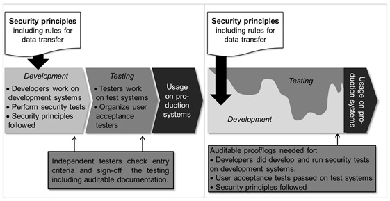 Article: ISO 27001 for Developers and Testers | Cloud Security ...