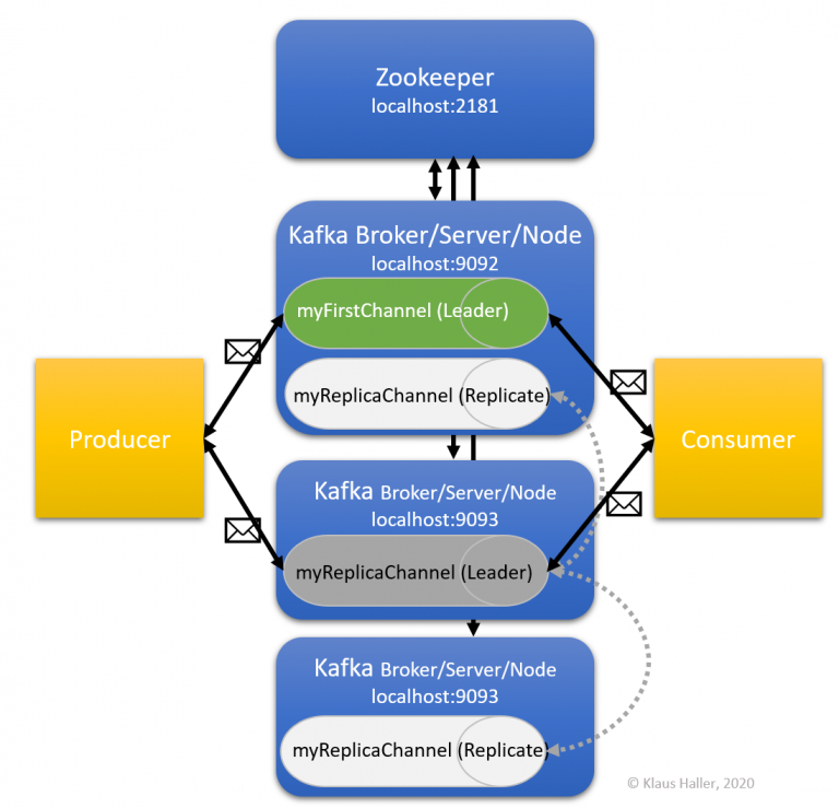 Apache Kafka Tutorial, Part 2 | Cloud Security Architecture – AI and ...