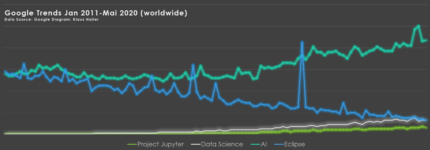 What Google Trends teaches us about Jupyter Notebook | Cloud Security ...