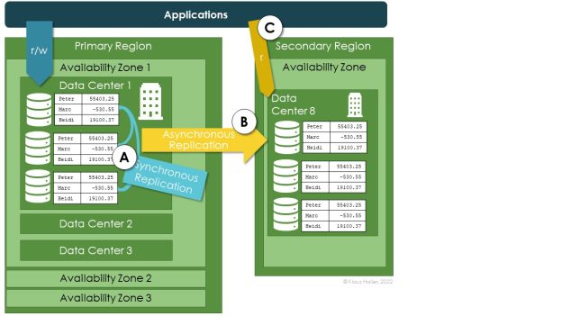 Understanding Redundancy for Azure Storage Accounts | Cloud Security ...